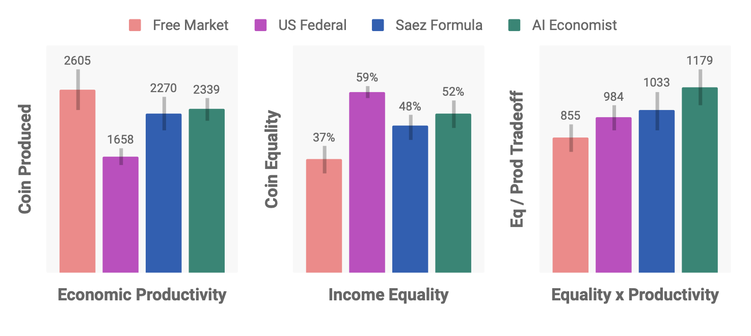 Research Paper Summary - The AI Economist: Improving Equality and ...